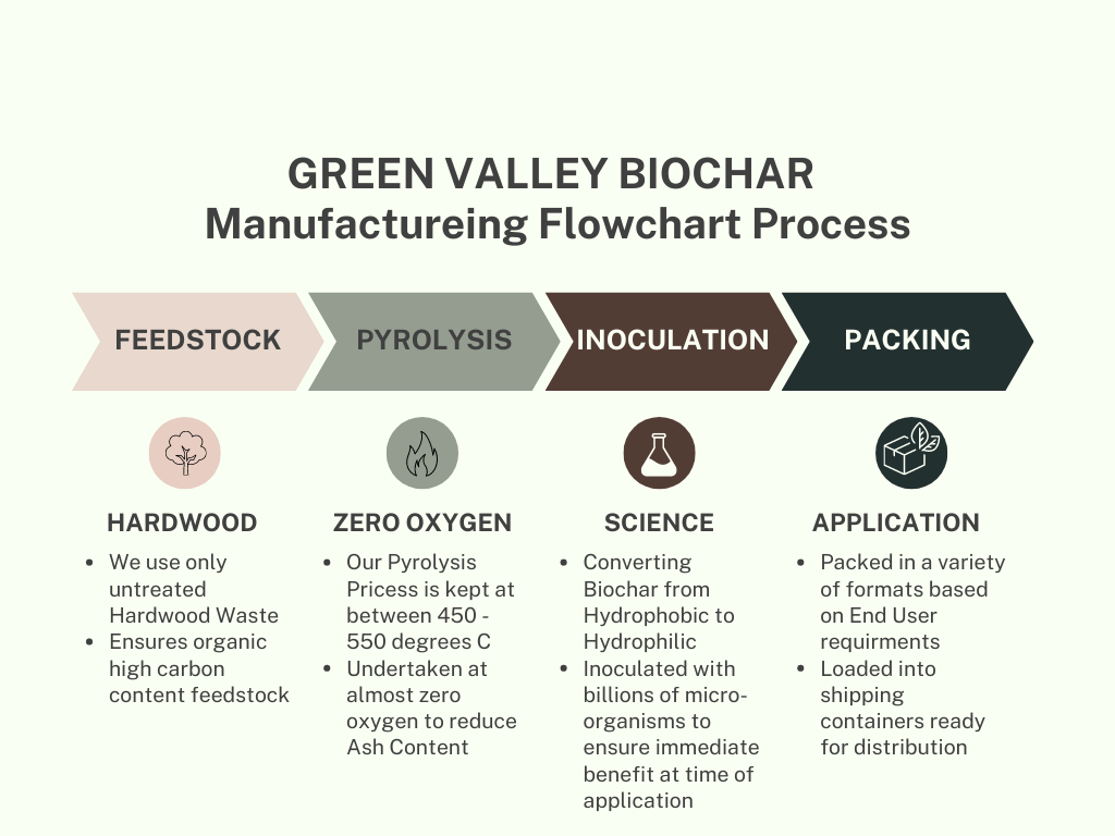 About us – Green Valley BioChar